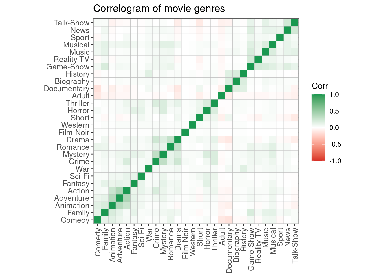 Assessing relationships with correlograms | R-bloggers